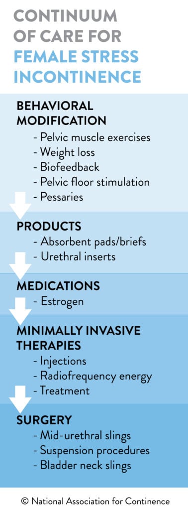 Stress Incontinence In Women - National Association For Continence