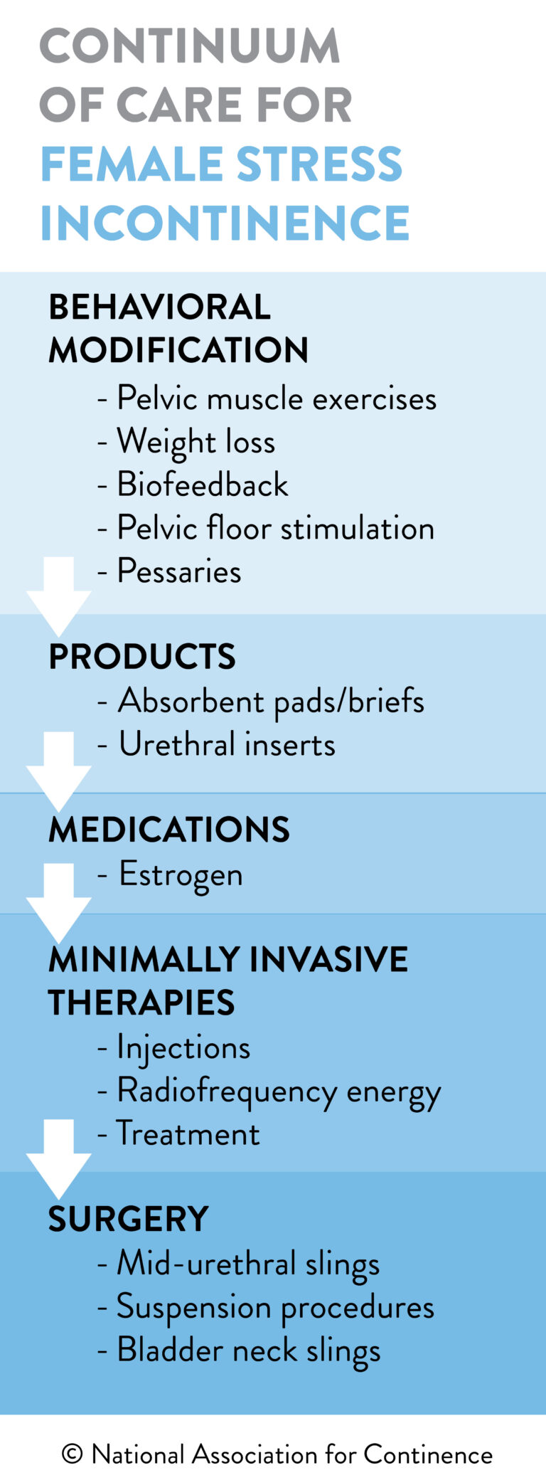 Stress Incontinence In Women - National Association For Continence