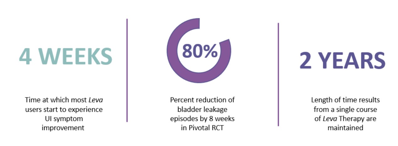Featured Partner the leva Pelvic Health System - National Association ...